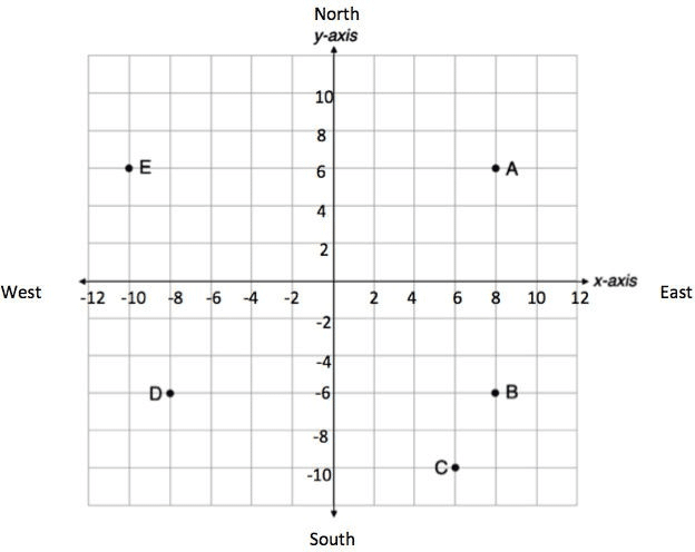 Middle School Math: Connecting Representations - Success Academy ...