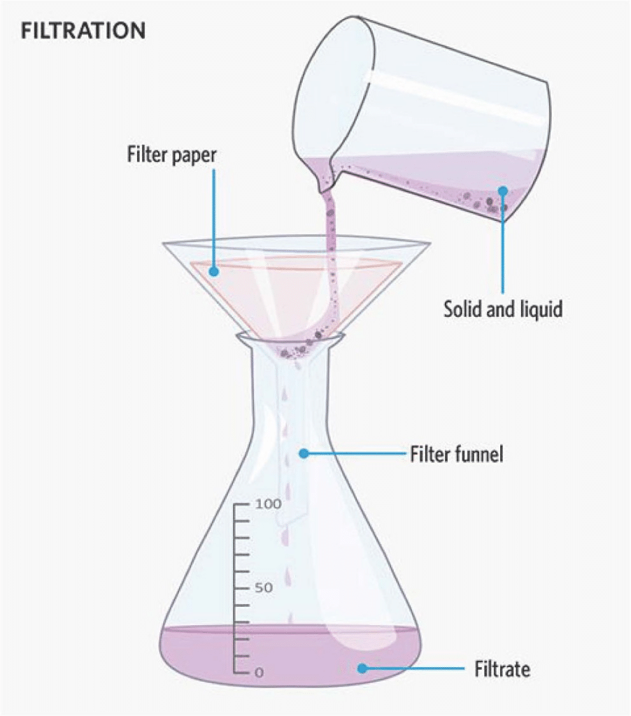 Physical Science: Unit 1 - Separating Mixtures: Lessons - Success Academy Education Incubator