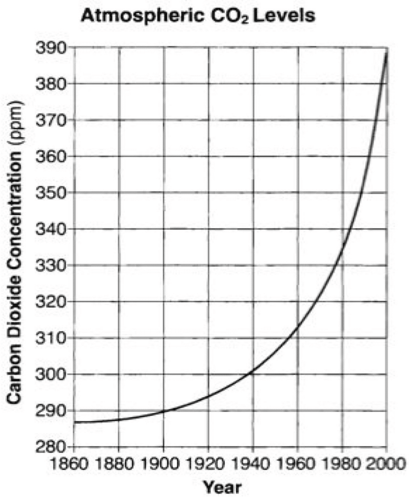 Earth and Space Science: Unit 4 - Human Impact - Climate Change ...